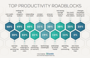 15 Productivity Roadblocks in Project Management (Infographic) - Ganttic