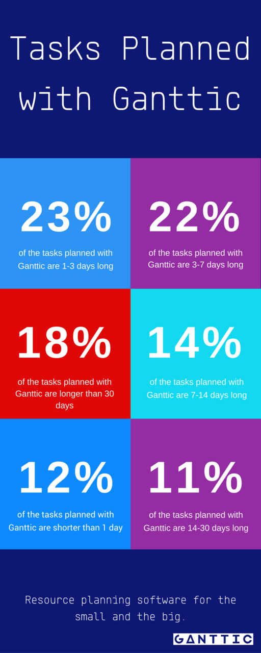 How to Estimate Task Duration: Bottom Up Estimating - Ganttic