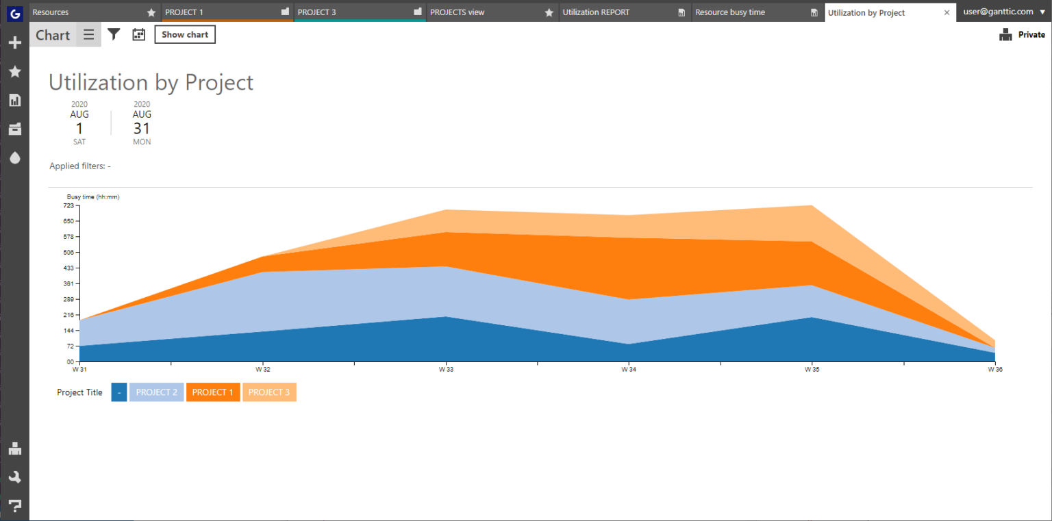 Resource Utilization Mistakes And 4 Easy Fixes Ganttic