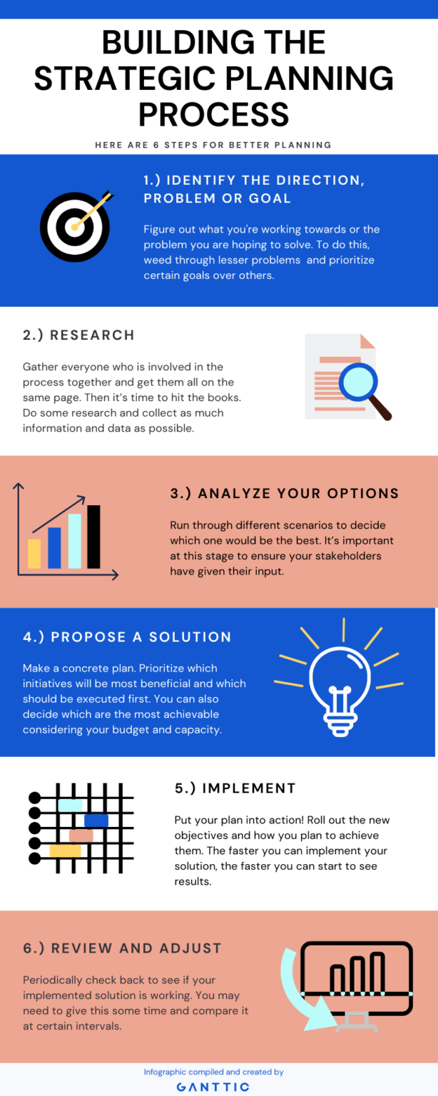 A Strategic Planning Process in 6 Steps (Infographic) - Ganttic